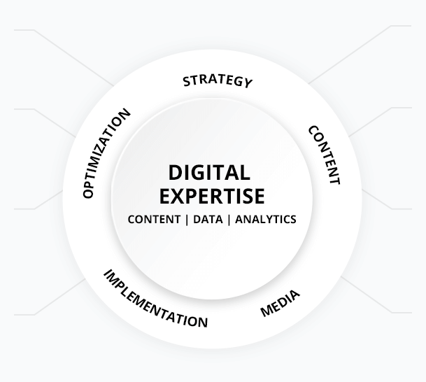 Digital Marketing Agency | Digital Marketing Services | Digital solution