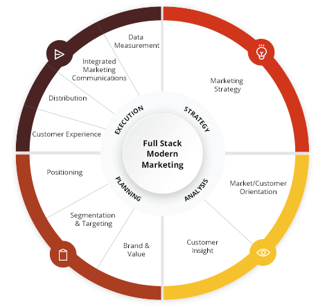 Digital Marketing Agency | Digital Marketing Services | Digital solution